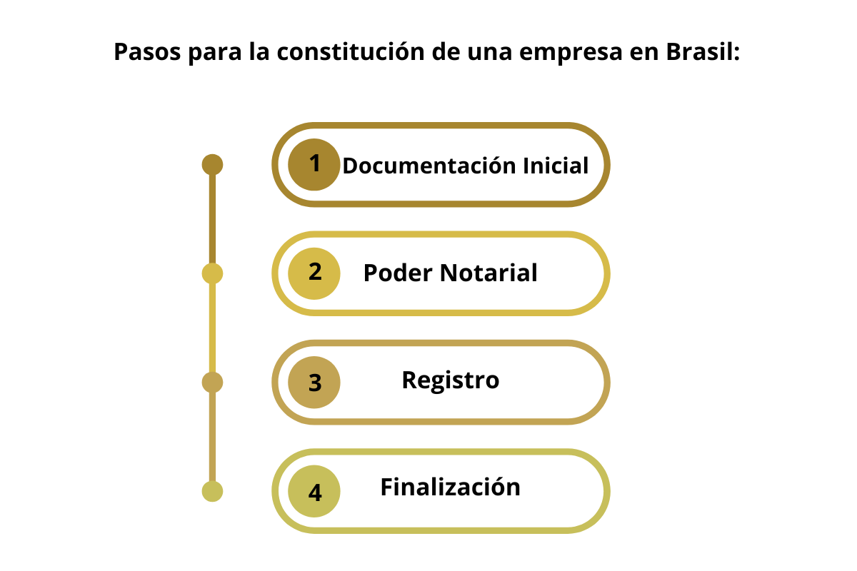 Guía paso a paso para constituir una empresa en Brasil